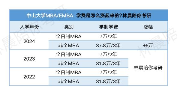 中山大学MBA学费上涨啦 2024年这些MBA项目学费上涨 林晨陪你考研 - 知乎