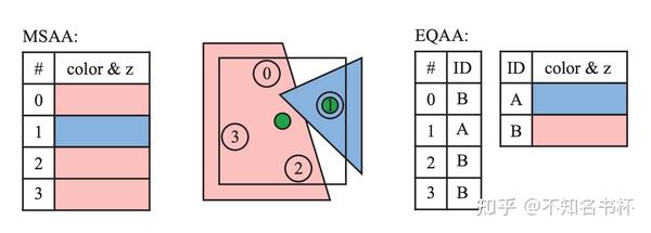 抗锯齿-MSAA深入 - 知乎