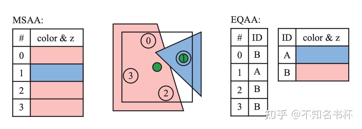 抗锯齿-MSAA深入 - 知乎