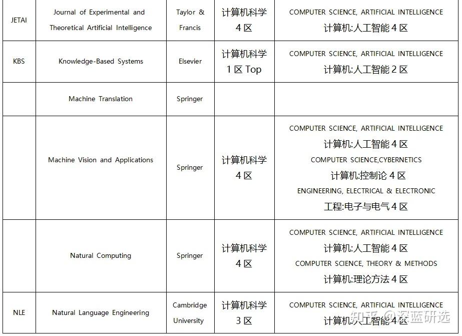 论文期刊CCF的分区和中科院的分区哪个更权威？ - 知乎