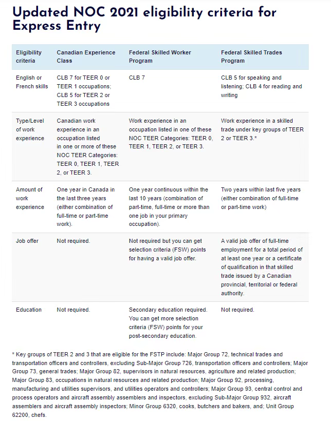 最新！加拿大新版职业分类NOC2021今起实施，对申请人将有这些影响…… - 知乎