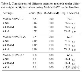 论文阅读 Coordinate Attention for Efficient Mobile Network Design - 知乎