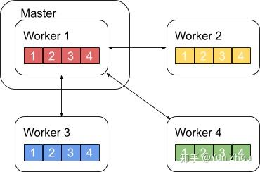 关于AllReduce - 知乎