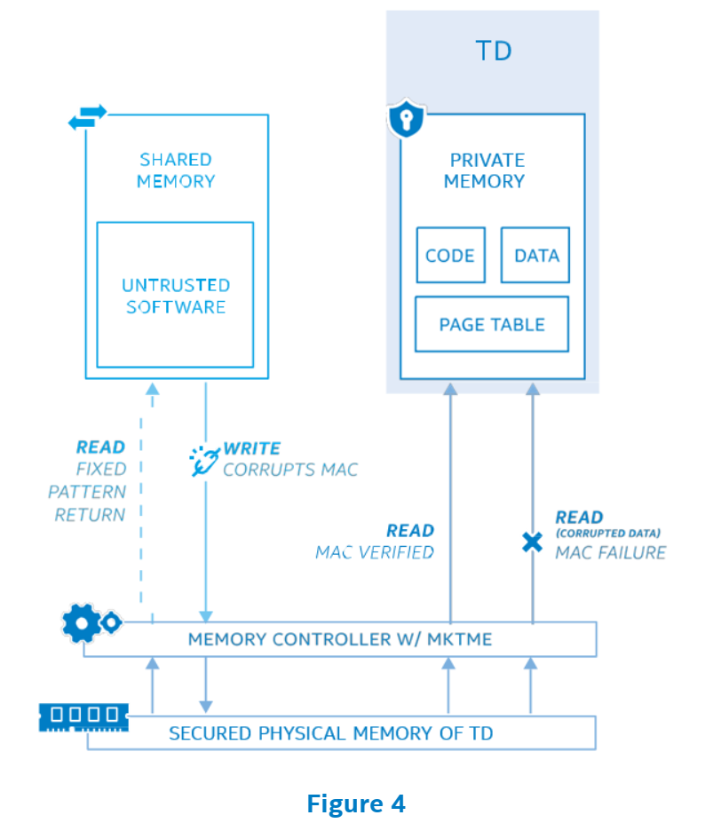 初识 Intel TDX 机密虚拟机技术(2) - 知乎