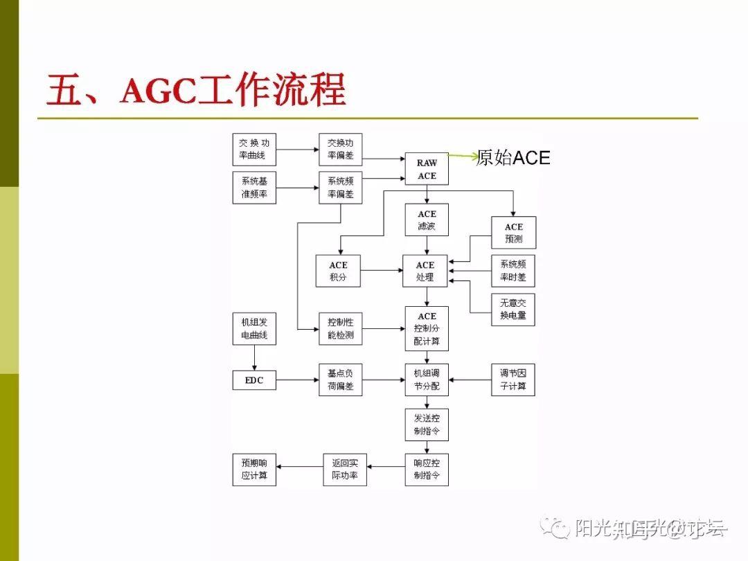 AGC、AVC、PMU的讲解 - 知乎
