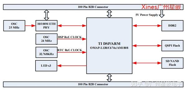 DSP+ARM OMAP-L138工业级核心板(SOM-XQ138） - 知乎