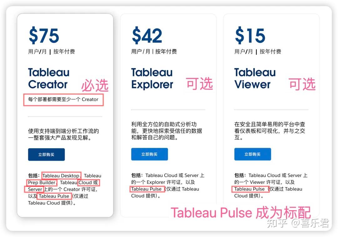 Tableau 价格调整：老价格、新套餐、更优选 - 知乎