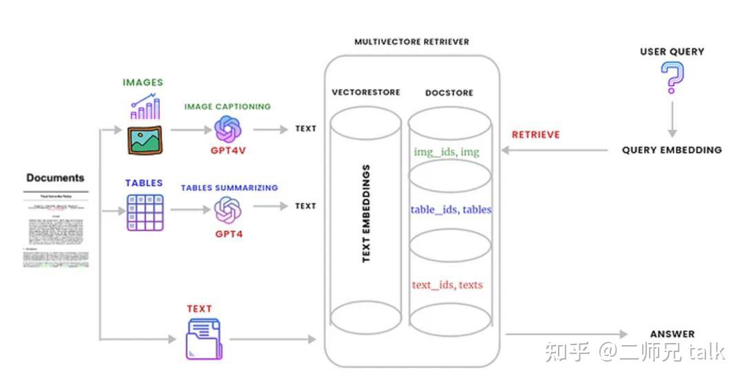 利用 RAG 处理文本、表格和图像：综合指南（含代码） - 知乎