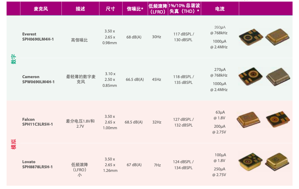 楼氏洞察｜AIoT时代：MEMS麦克风解决声学领域关键挑战 - 知乎