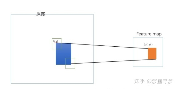 SPP-Net(spatial pyramid pooling) - 知乎