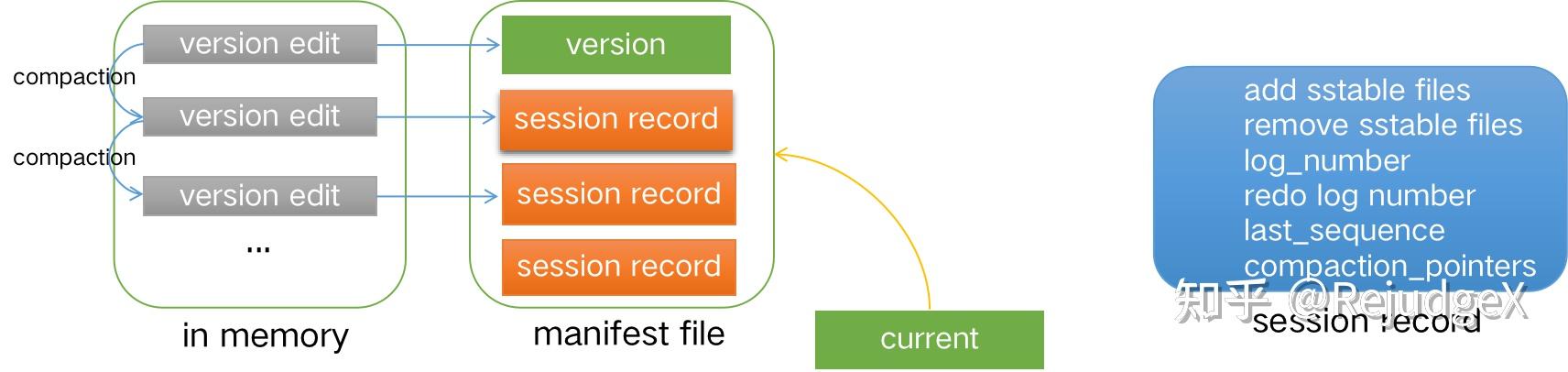 深入理解leveldb：多版本管理 - 知乎