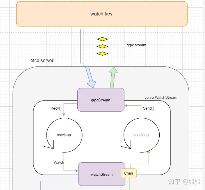 etcd的watch是怎么实现的 - 知乎