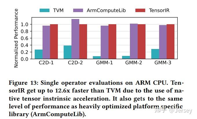 TensorIR: An Abstraction for Automatic Tensorized Program Optimization - 知乎
