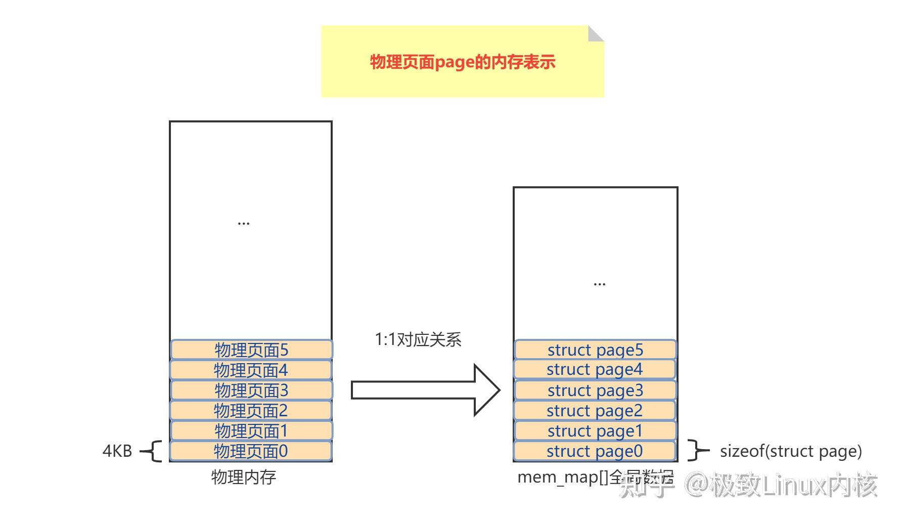 linux内核源码解析–page数据结构 - 知乎