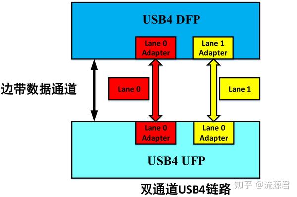 USB4规范解读（四）：USB4系统结构通俗讲解 - 知乎