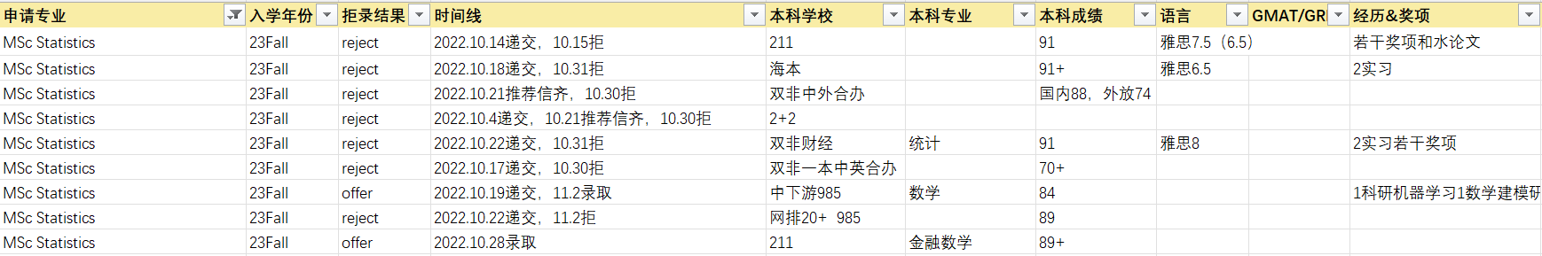 华威23Fall最新offer/rej合集-更新至11.4 - 知乎