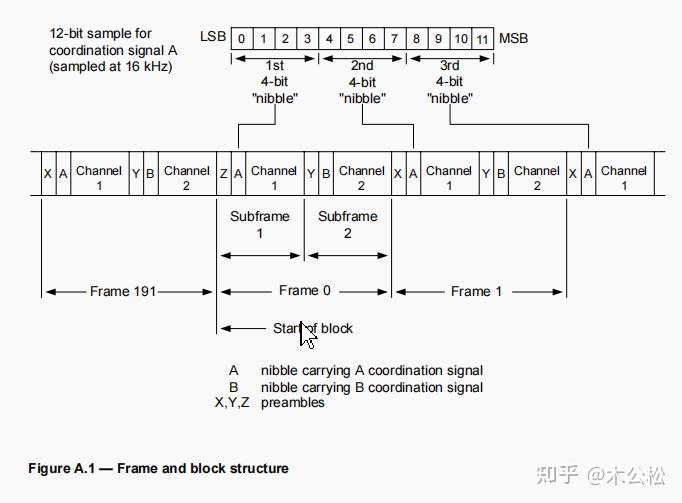 数字音频的AES 3 FPGA实现 - 知乎