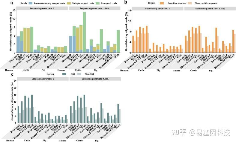 易基因｜14种全基因组DNA甲基化测序(WGBS)标准分析比对软件的比较 | 生信专区 - 知乎