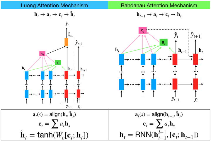 一文看懂 Bahdanau 和 Luong 两种 Attention 机制的区别 - 知乎