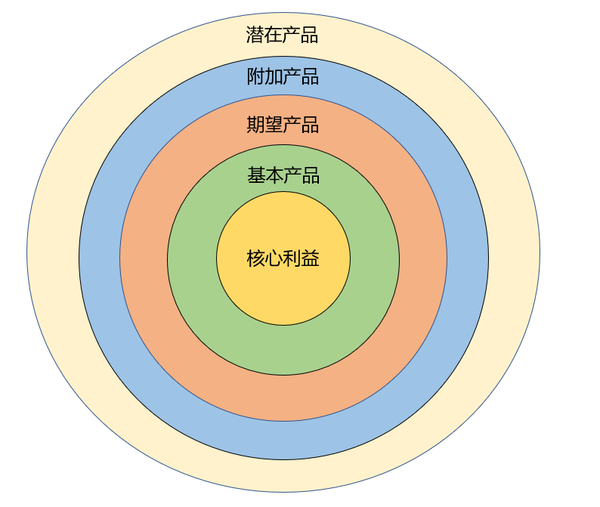 营销管理 丨 4P当中的产品Product - 知乎