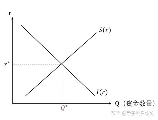 宏观经济学 第三章：IS-LM模型（四）：LM曲线 - 知乎