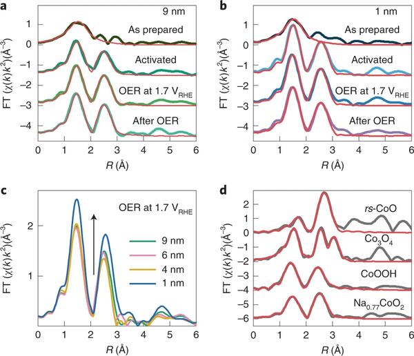 里程碑突破！今日Nature Energy：揭示OER新机制 - 知乎
