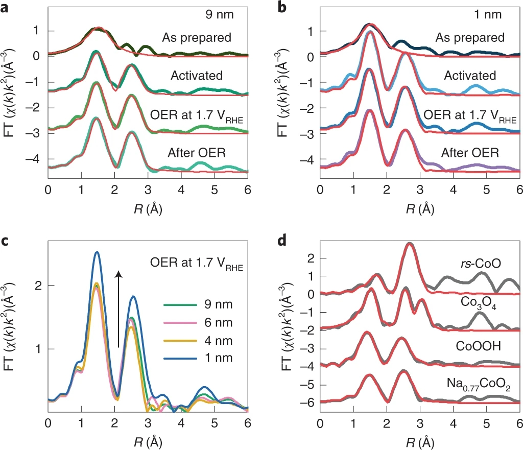 里程碑突破！今日Nature Energy：揭示OER新机制 - 知乎