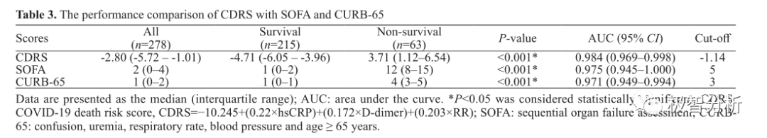 逻辑回归+校准曲线+Hosmer-Lemeshow=死亡风险评分模型 - 知乎