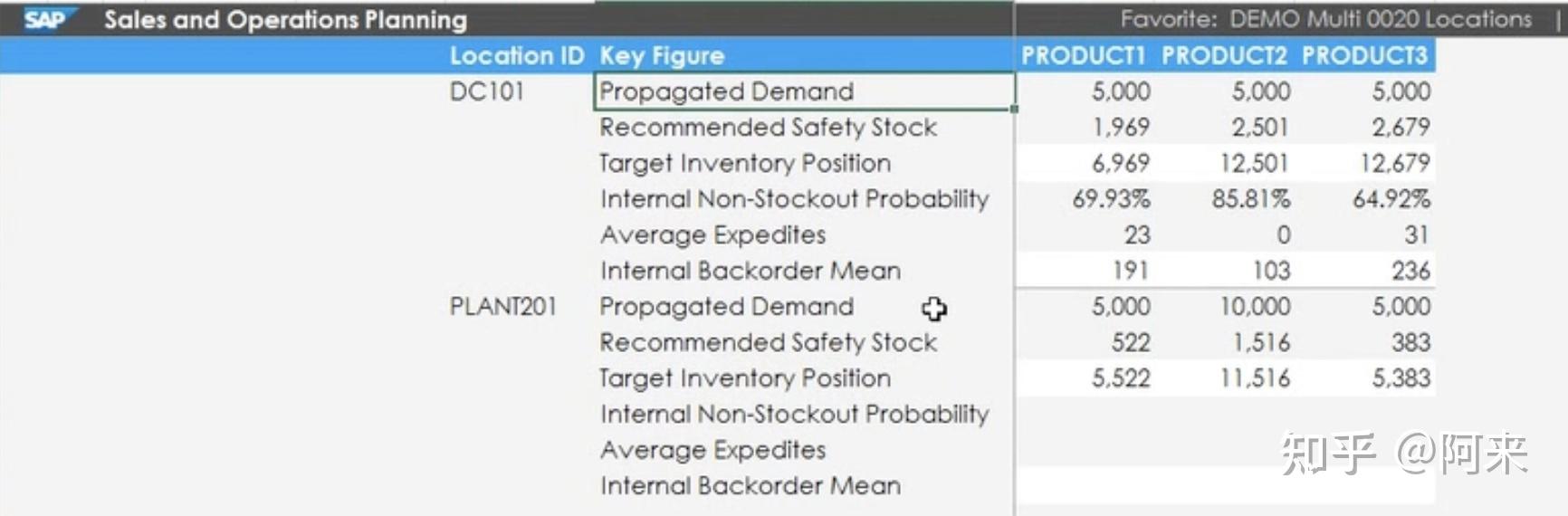 SAP IBP-第7篇-Inventory Optimization(2多层优化) - 知乎