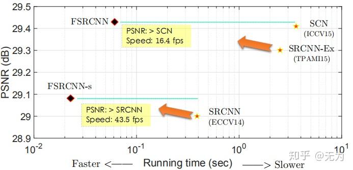 FSRCNN超分辨网络-详细分析 - 知乎
