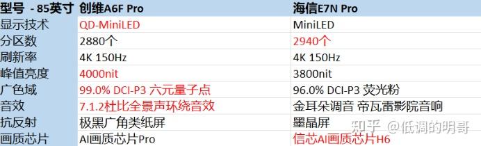 2025年新款电视选购：创维A6F Pro和海信E7N Pro哪款电视比较好？哪款更值得买？性价比高？有什么区别？评测后谈谈感受，附购买建议 - 知乎