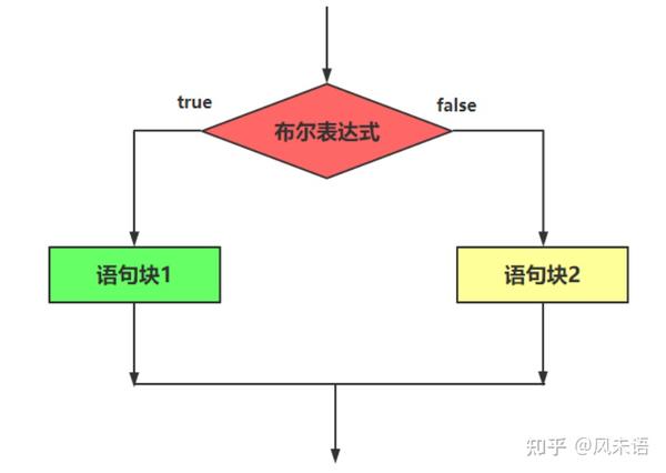 学习java1day:if Else双分支结构(复习) 知乎