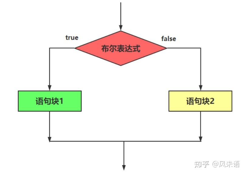 学习java1day:if Else双分支结构(复习) 知乎