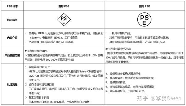 日本发布PSE认证新版标准 J62368-1(2023) - 知乎