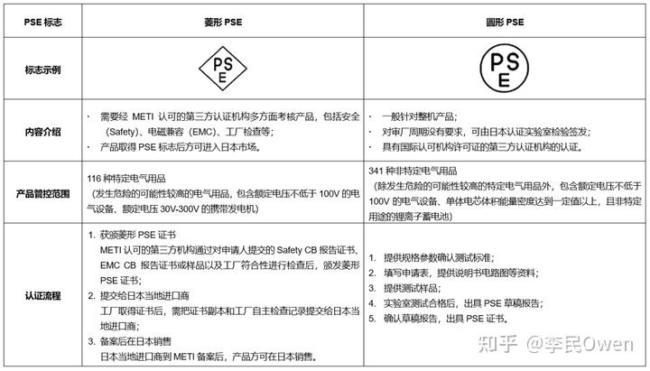 日本发布PSE认证新版标准 J62368-1(2023) - 知乎