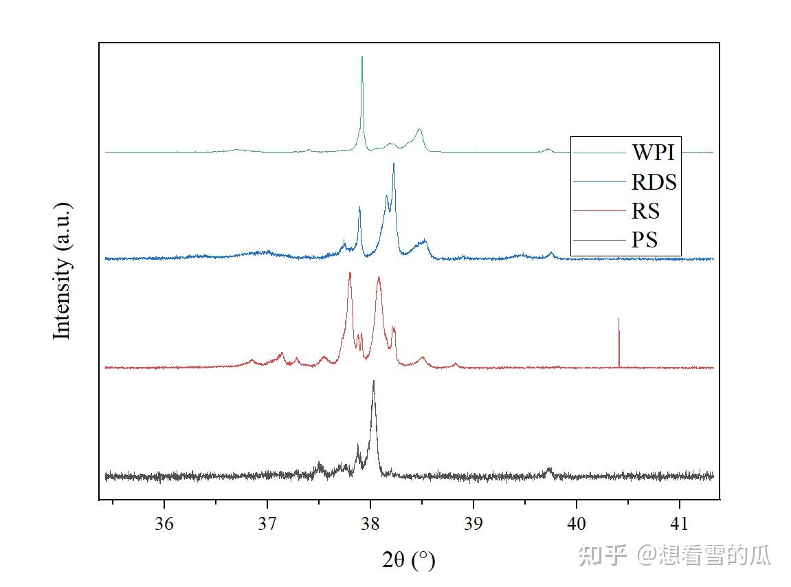 Origin处理XRD数据，绘制Y偏移堆积线图和美观的3D图 - 知乎