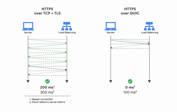 HTTP的前世今生（HTTP1.1，HTTPS，SPDY，HTTP2.0，QUIC，HTTP3.0） - 知乎