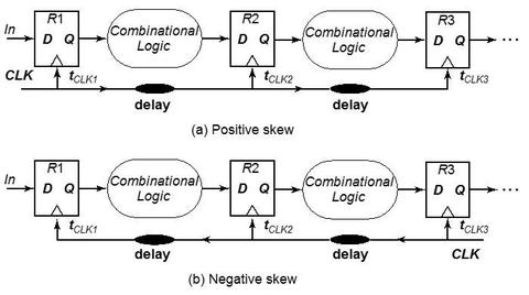 时序中useful skew和timing borrowing - 知乎