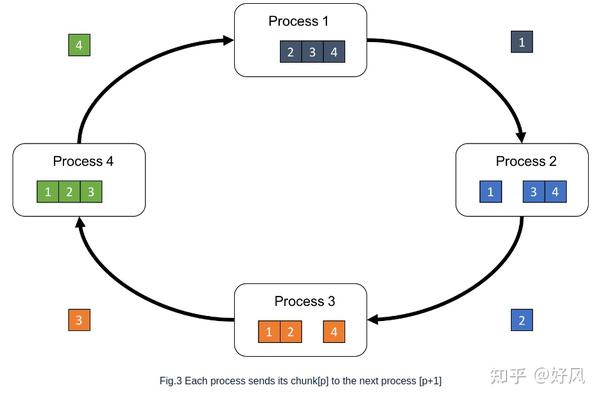 并行分布式训练(二)：DDP in pytorch 视频教程-补充: Ring AllReduce算法 - 知乎
