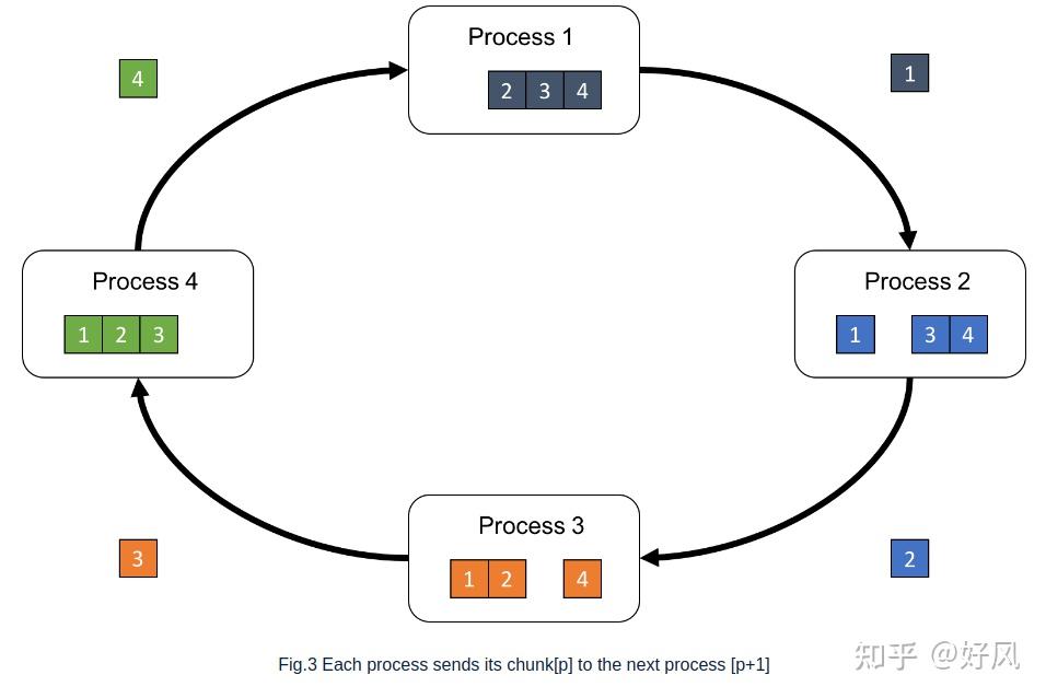 并行分布式训练(二)：DDP in pytorch 视频教程-补充: Ring AllReduce算法 - 知乎