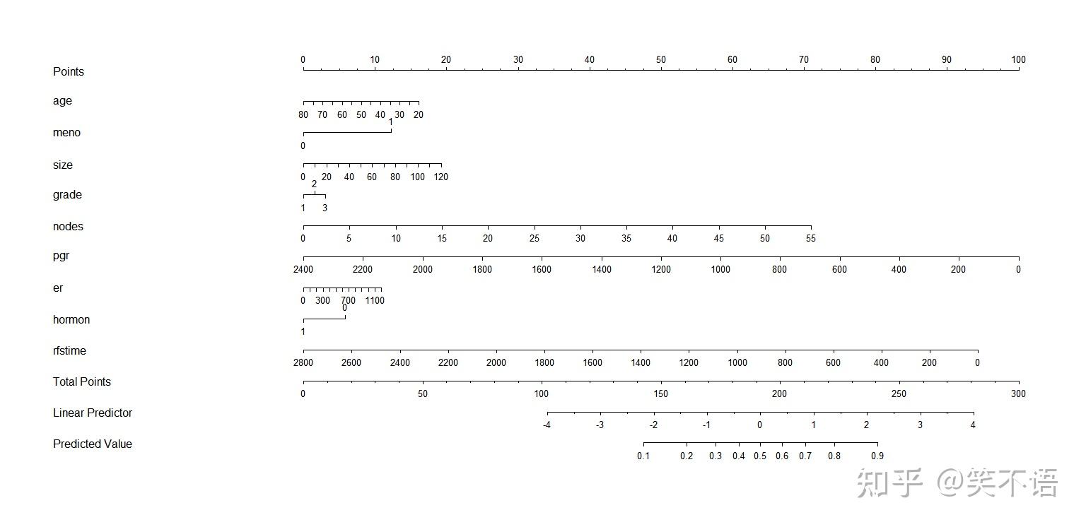 手把手教你绘制和解读实用r列线图 Nomogram ：从入门到精通 知乎