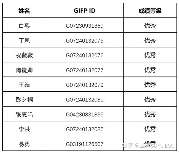CGFC通过率96%！2023年12月（CGFC认证）考试优秀考生名单公布！ - 知乎