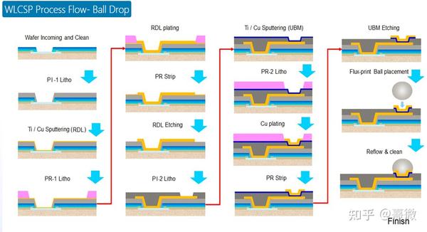 从沙子到晶圆级芯片的制作过程 - 知乎