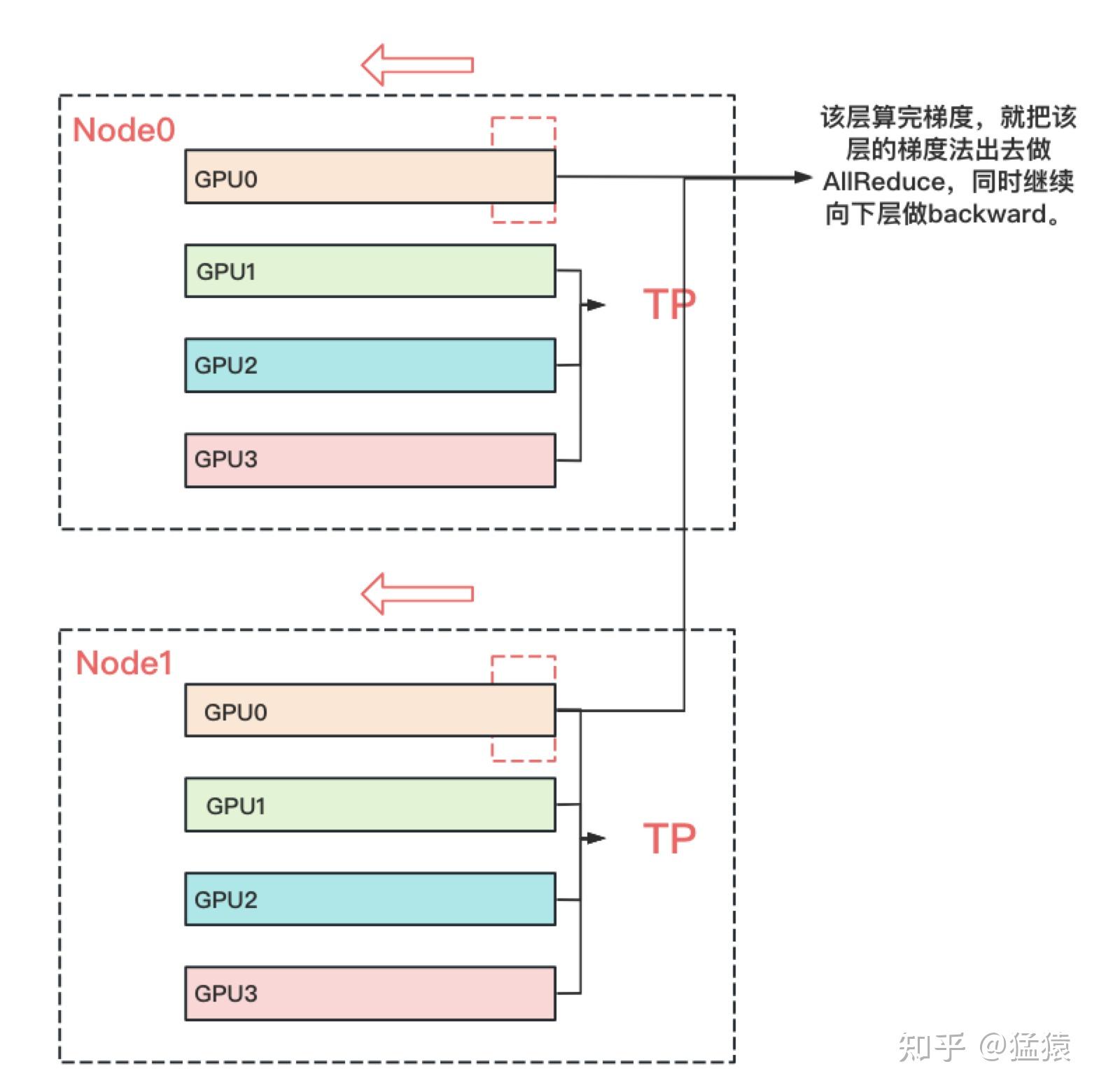图解大模型训练之：张量模型并行(TP)，Megatron-LM - 知乎