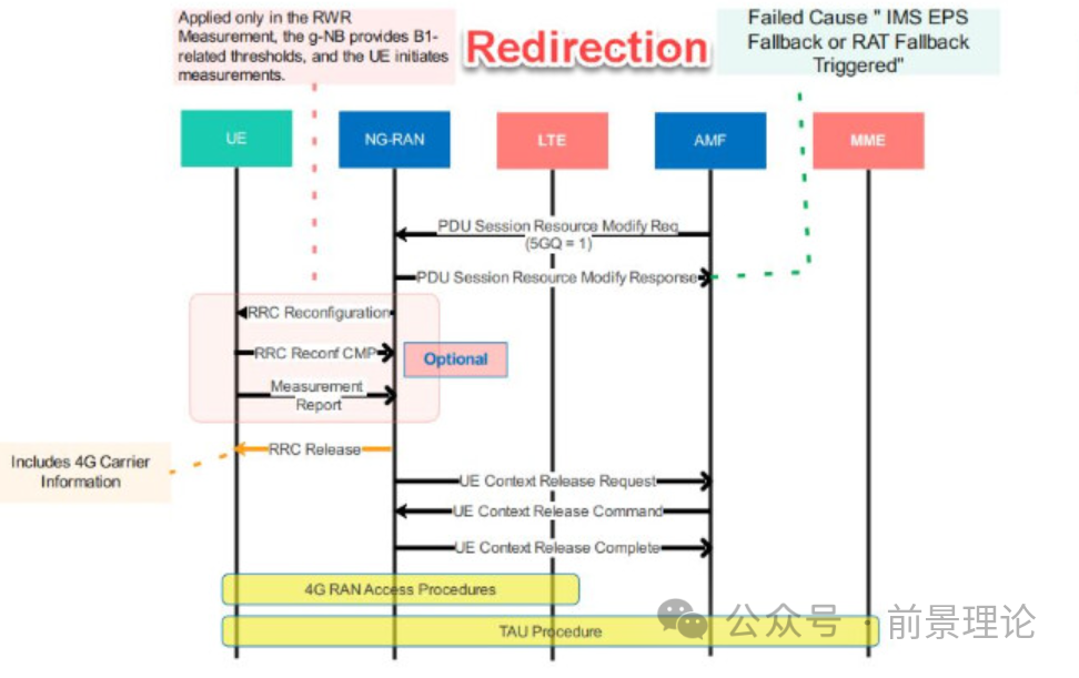 EPS FB触发有哪些可用的配置和方法? - 知乎