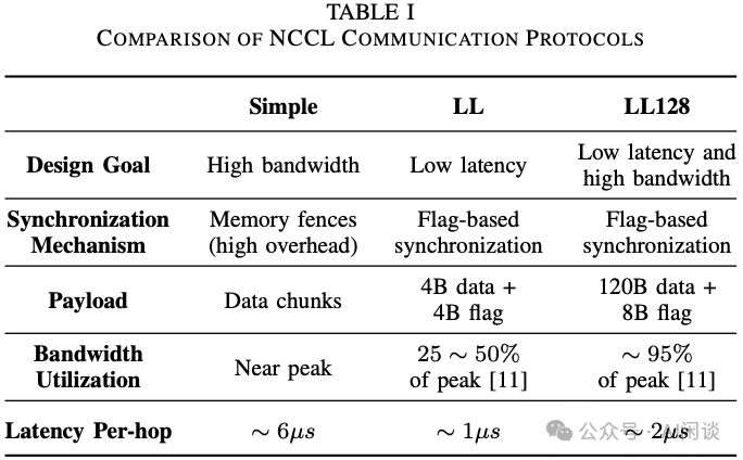 文章收藏 NCCL 系列之深入理解内部原理和运行机制 - 知乎