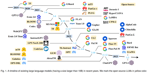 大型语言模型综述全新出炉：从T5到GPT-4最全盘点，国内20余位研究者联合撰写 - 知乎