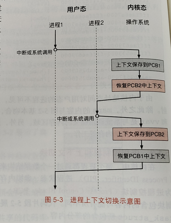 xv6 进程管理 - 知乎