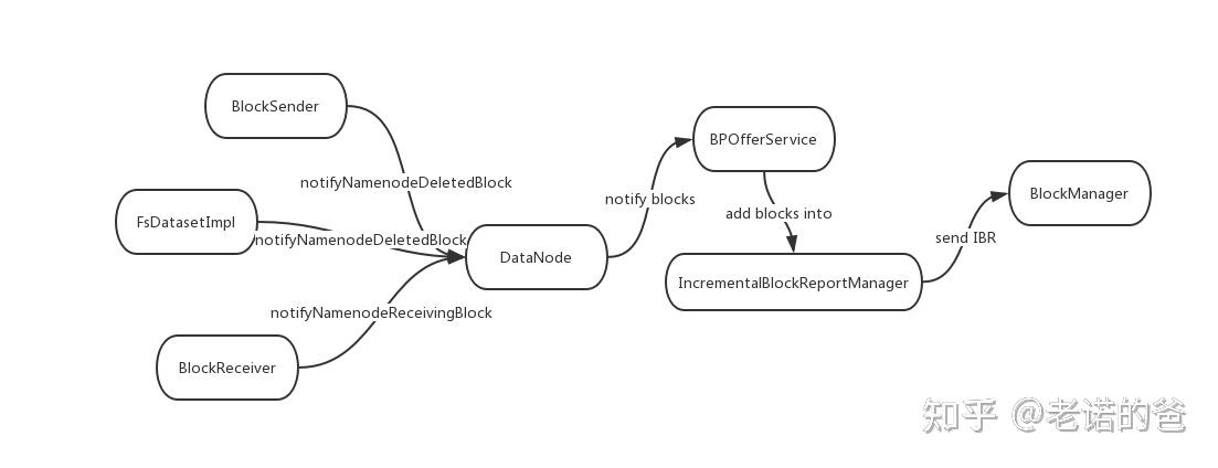 HDFS RPC处理性能提升之IBR(增量块汇报)的延时批处理 - 知乎