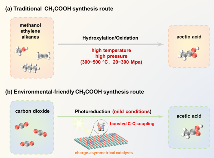 江南大学焦星辰课题组Angew：光驱动C-C偶联实现CO2还原接近100%选择性制备CH3COOH - 知乎